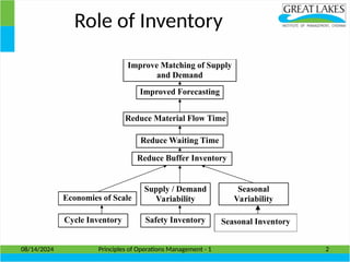 Inventory management in operations for mba | PPTX