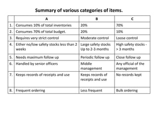 Inventory management and control | PPTX