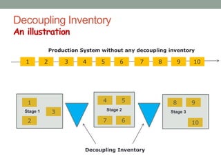 Inventory Management Inventory management | PPT