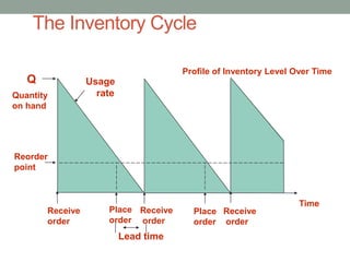 Inventory Management Inventory management | PPT