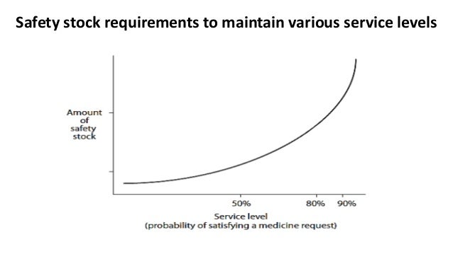 Inventory management principles