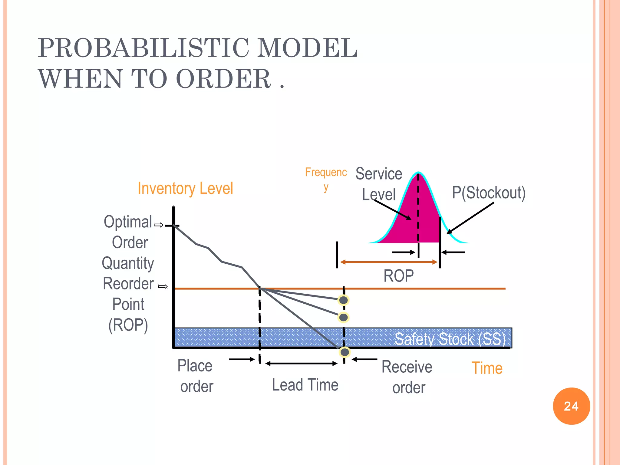 Inventory management rqm, eoq, im | PPT