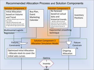 Inventory management – sales forecasting analytics | PPT
