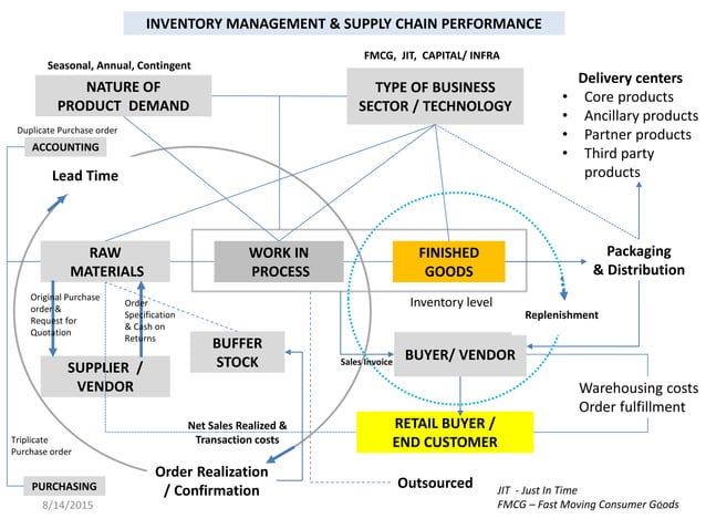 Inventory management & supply chain performance | PDF