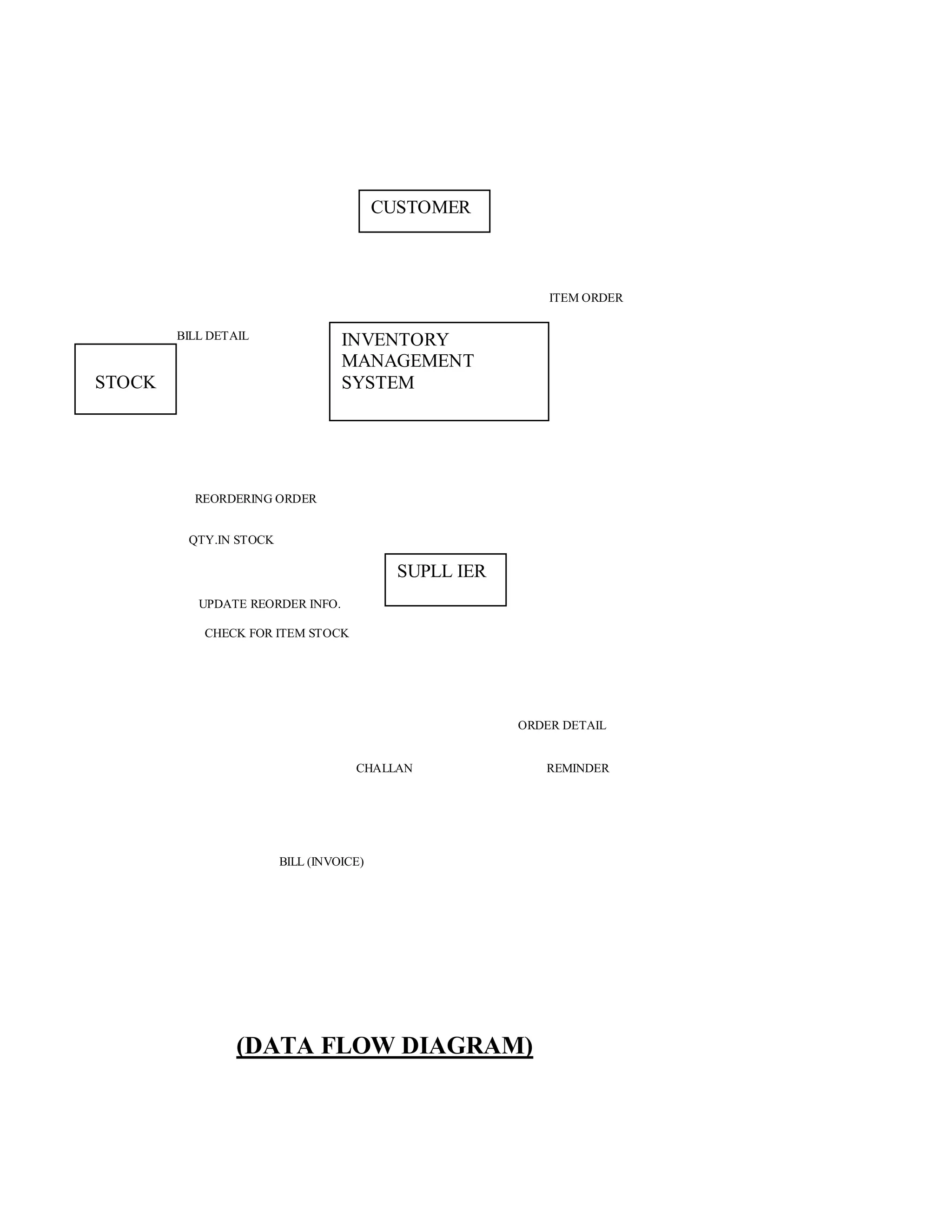Inventory management system | PDF