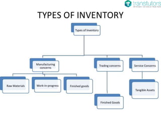 Inventory Management System | Finance | PPT