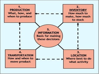 Inventory management of Dell Direct Model | PPT
