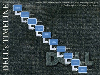 Inventory management of Dell Direct Model | PPT