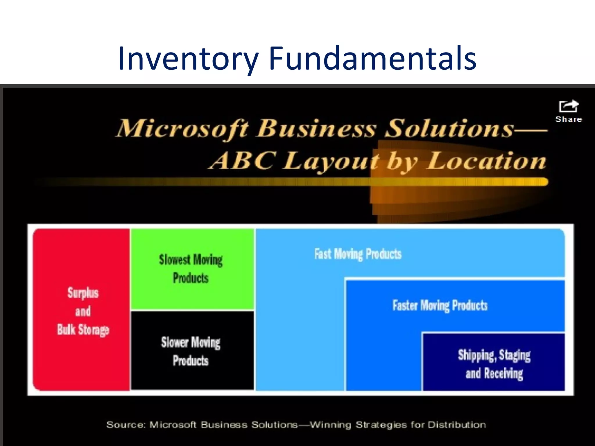 Inventory managment 80 20 rule and abc analysis | PPT