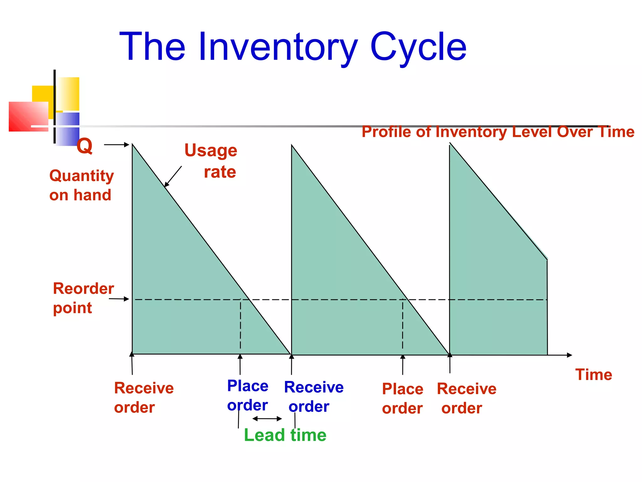 Inventory models | PPT