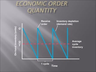 Inventory models with two supply models | PPT