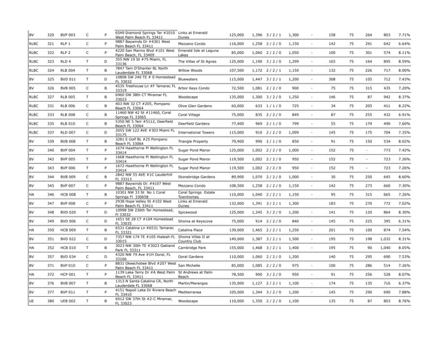 Inventario de Casas da TSG em Miami-FL | PDF