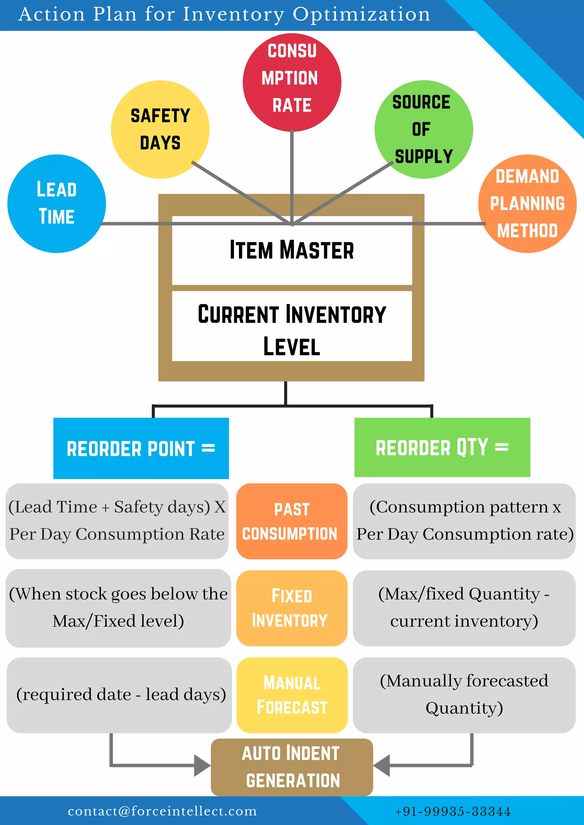 Inventory optimization | PDF