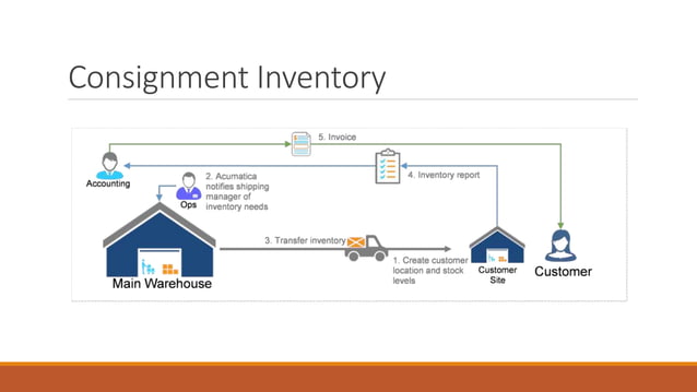 Inventory optimization techniques | PPTX | Mechanical and Industrial ...
