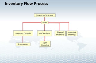 Contains details about the Inventory process in Oracle | PPT