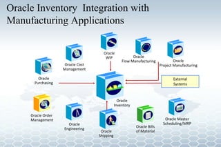 Contains details about the Inventory process in Oracle | PPT