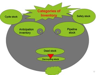 Inventory Planning & Mgt for inventory management | PPT