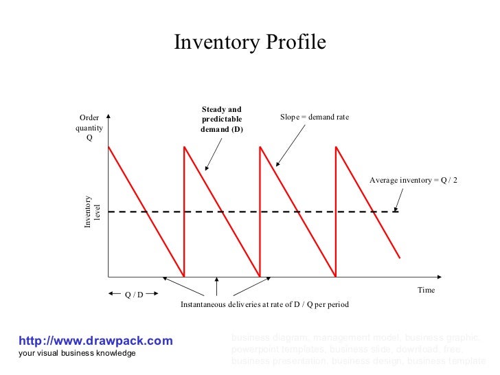 Inventory profile business diagram