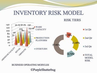 INVENTORY RISK MODEL | PPT