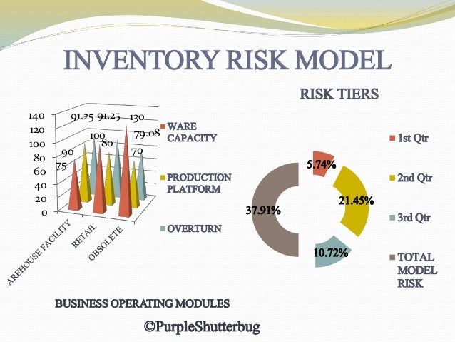 INVENTORY RISK MODEL