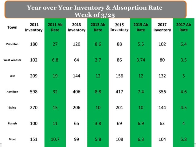 Princeton Real Estate Inventory Grid | PPT