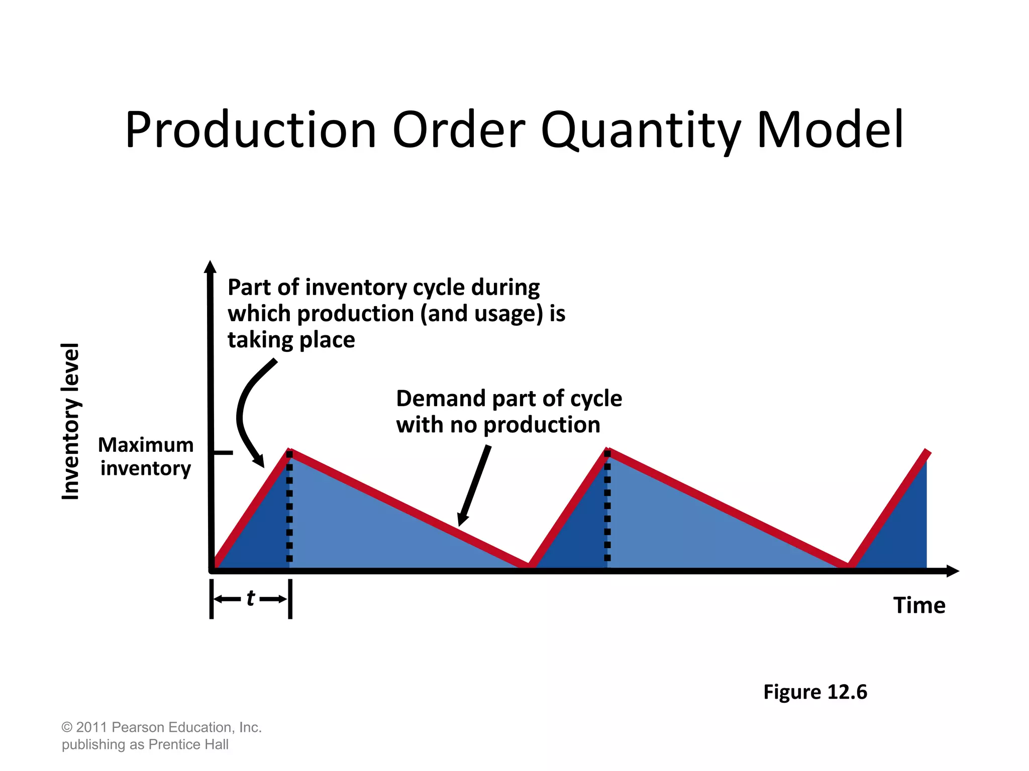 Inventory & store management m | PPTX