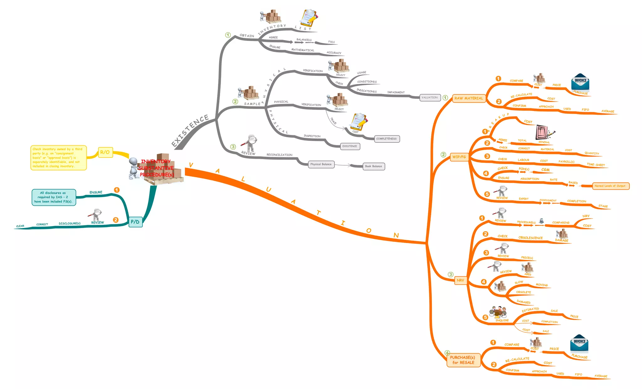 Inventory Substantive Procedures - MIND MAPPING STUDY TECHNIQUE | PPT