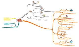 Inventory Substantive Procedures - MIND MAPPING STUDY TECHNIQUE | PDF