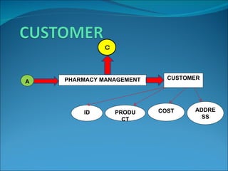 "Pharmacy system" | PPT