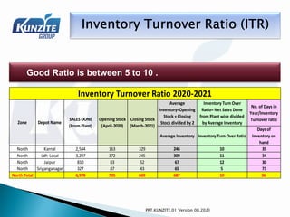 Inventory turnover Ration | PDF