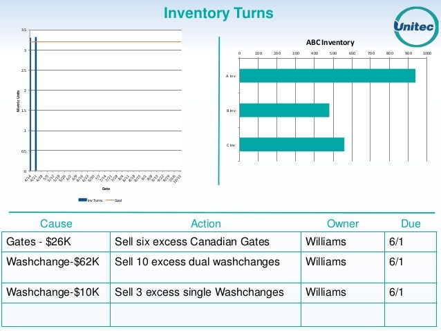 Inventory turns chart - guglnorth