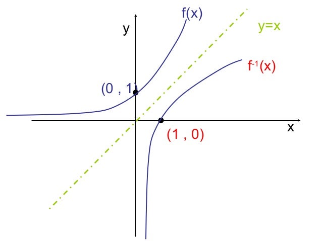 Inverse functions 13