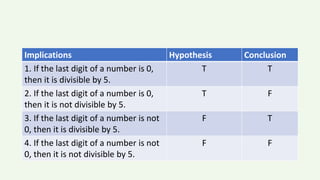 Inverse, Converse and Contrapositive.pptx