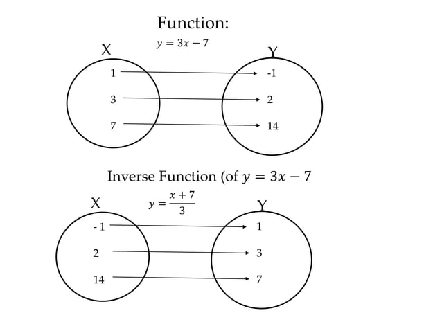 Inverse of derivative function; the integral | PPT