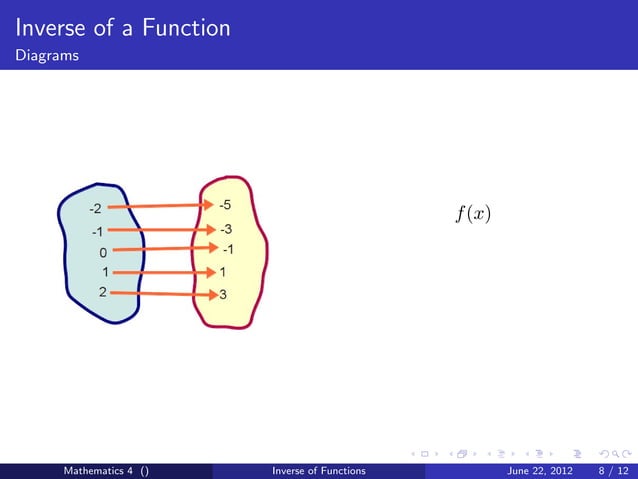 Inverse of functions | PDF | Programming Languages | Computing