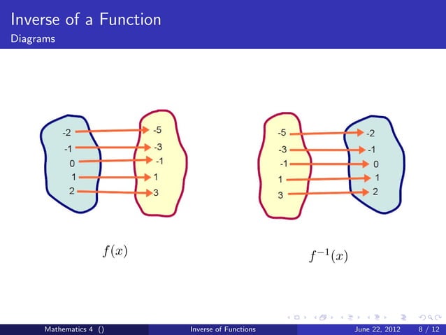 Inverse of functions | PDF | Programming Languages | Computing