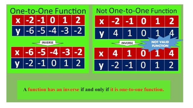 INVERSE OF ONE-TO-ONE FUNCTIONS (that will help you) | PPT