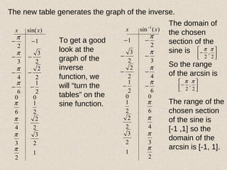 Inverse trig functions | PPT
