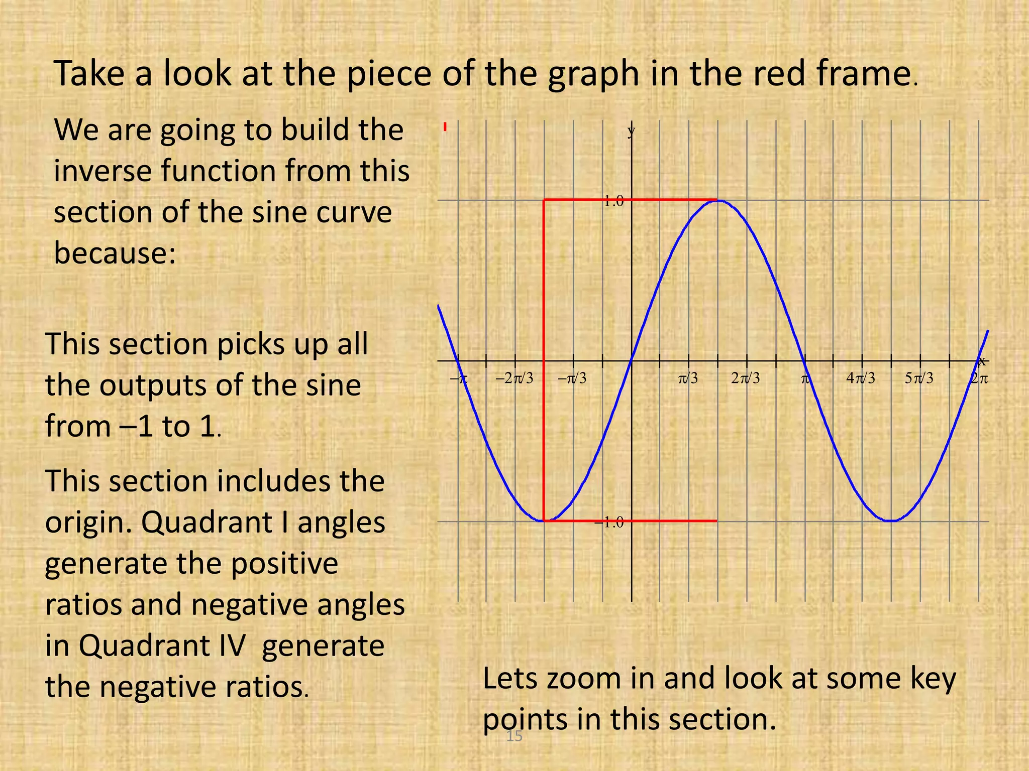Inverse Trignometry Ppt