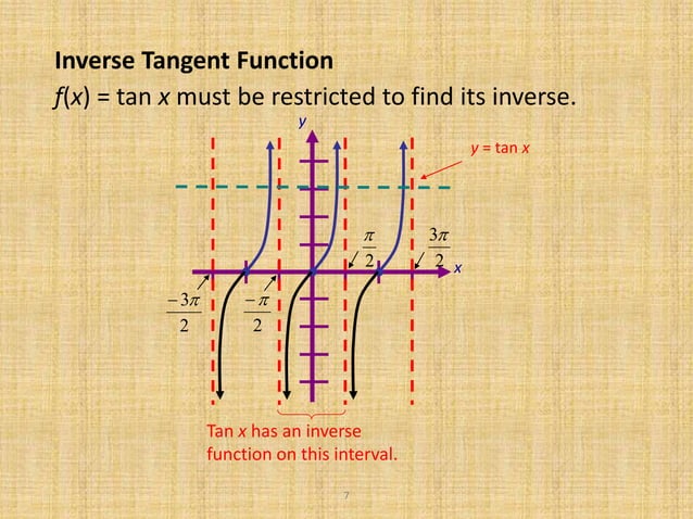 Inverse trignometry | PPT