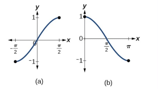 Inverse trigonometric functions, their properties and graphs.pptx