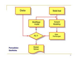INVERSI GEOFISIKA (geophysical inversion) Dr. Hendra Grandis.pdf