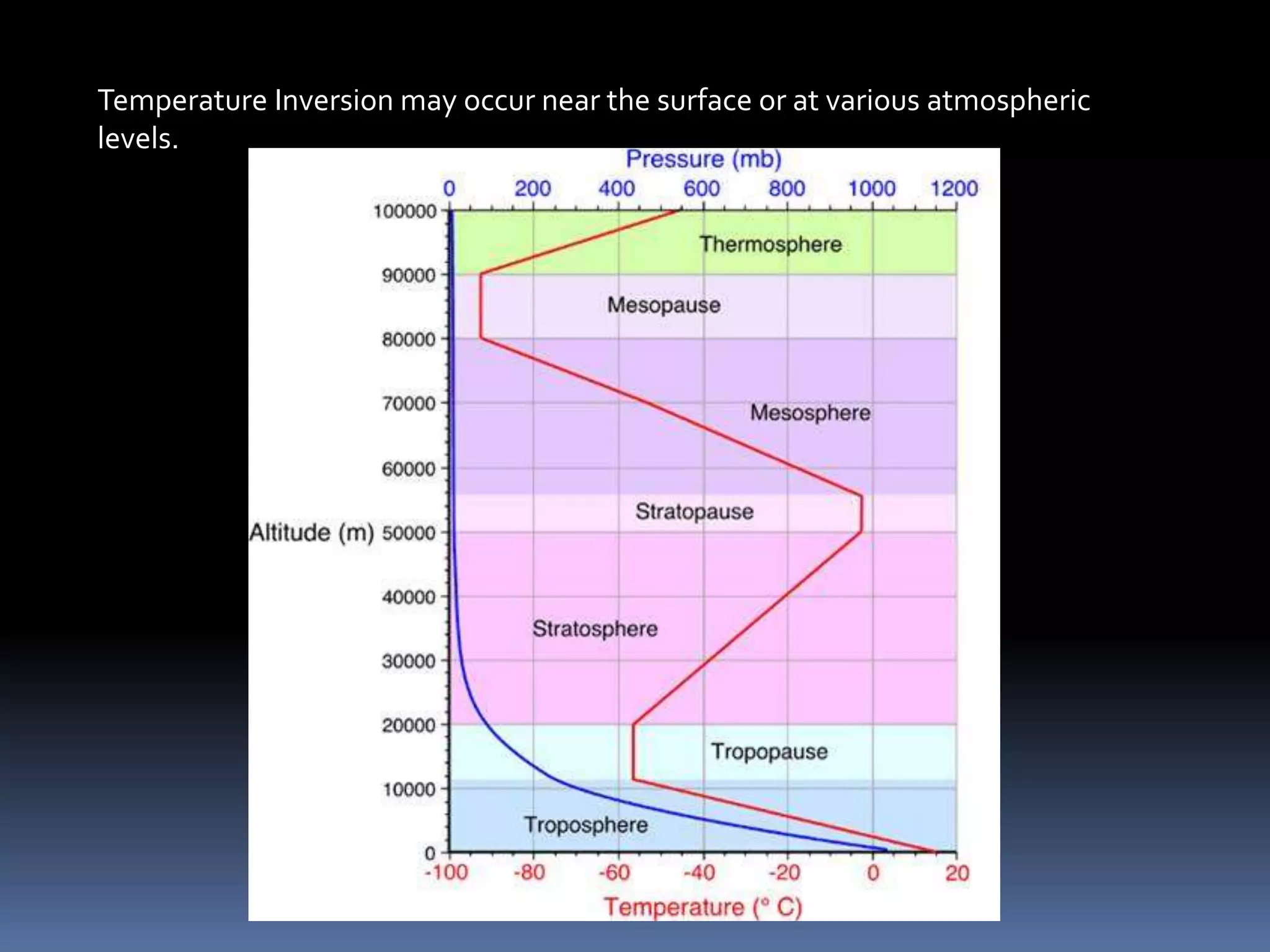 Inversion Of Temprature | PPTX