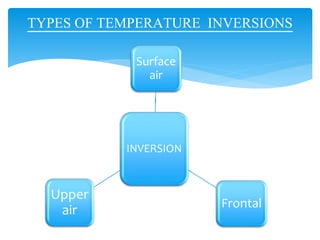 Inversion Of Temprature | PPTX