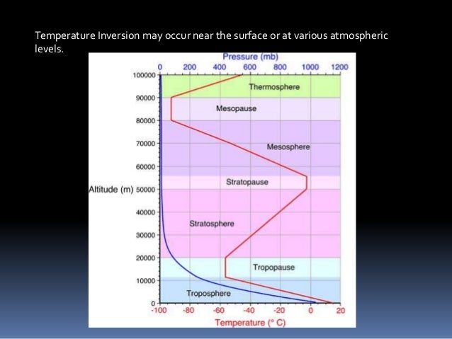 Inversion Of Temprature
