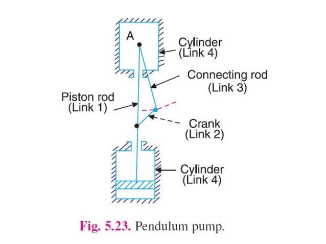 INVERSION OF FOUR BAR SINGLE AND DOUBLE SLIDER.pptx