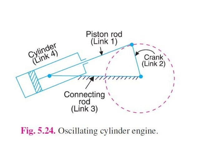 INVERSION OF FOUR BAR SINGLE AND DOUBLE SLIDER.pptx