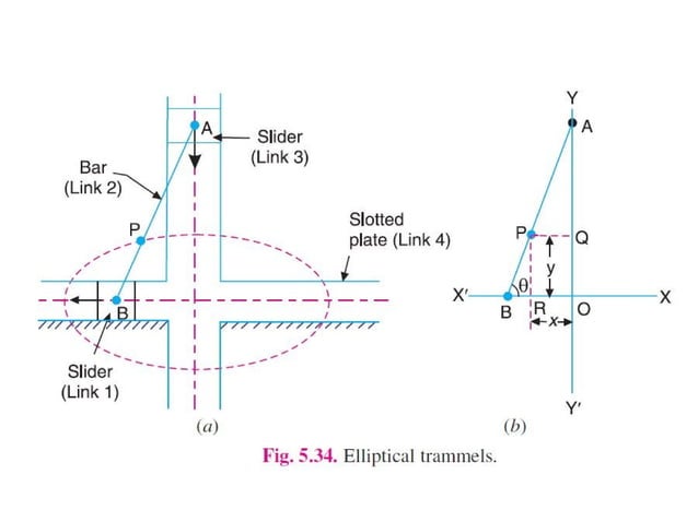 INVERSION OF FOUR BAR SINGLE AND DOUBLE SLIDER.pptx