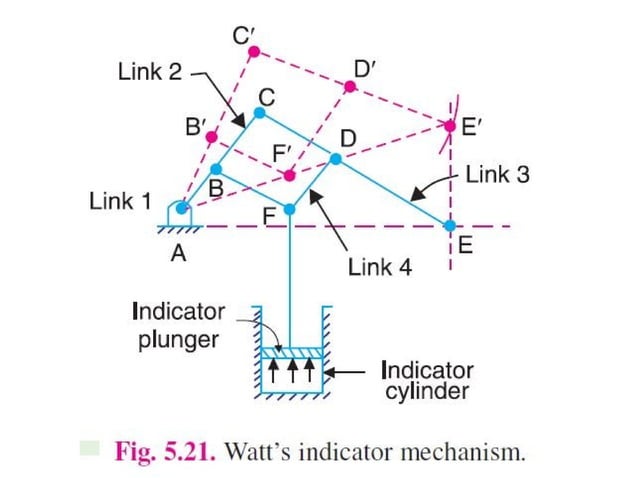 INVERSION OF FOUR BAR SINGLE AND DOUBLE SLIDER.pptx