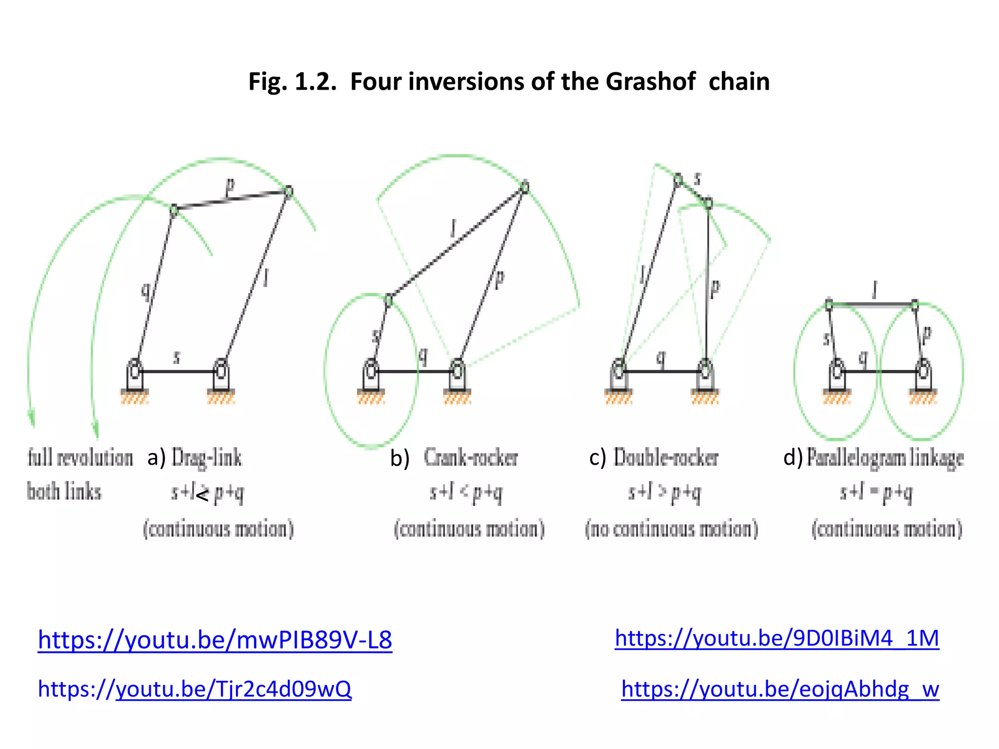 Inversion of mechanisms | PPTX